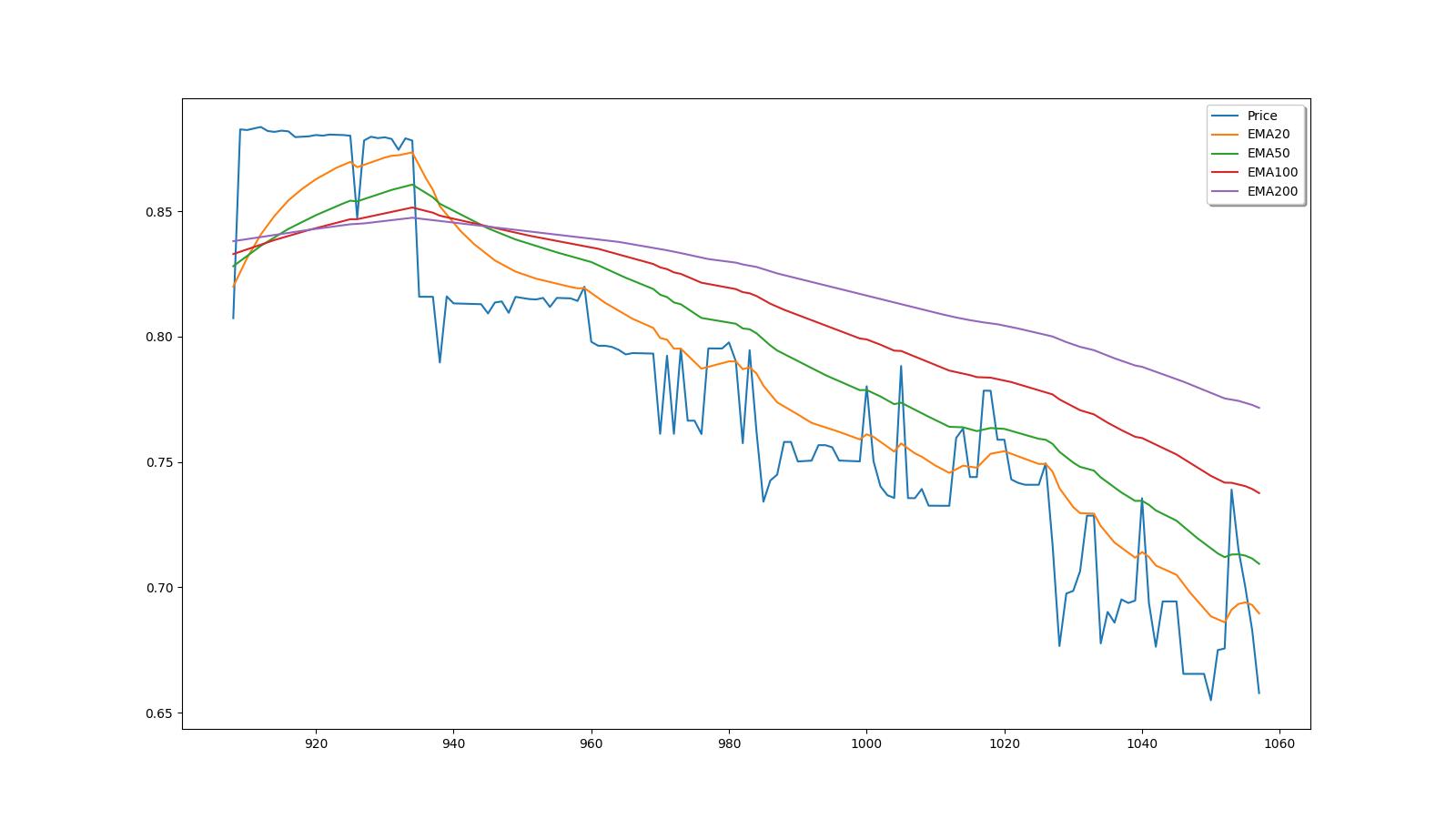 GICTrade Exponential Moving Averages