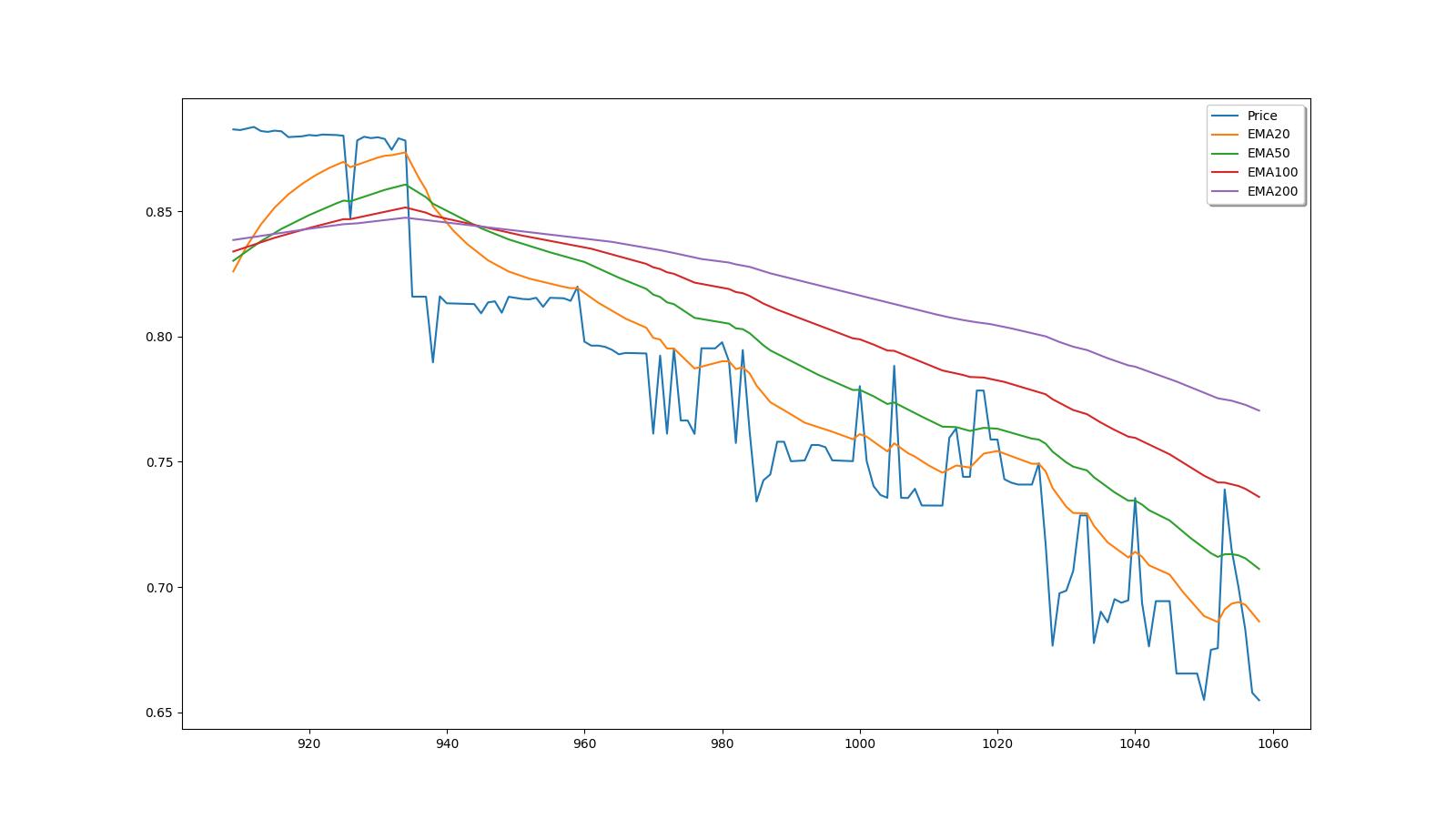 GICTrade Exponential Moving Averages