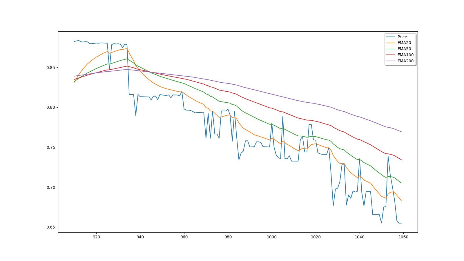 GICTrade Exponential Moving Averages