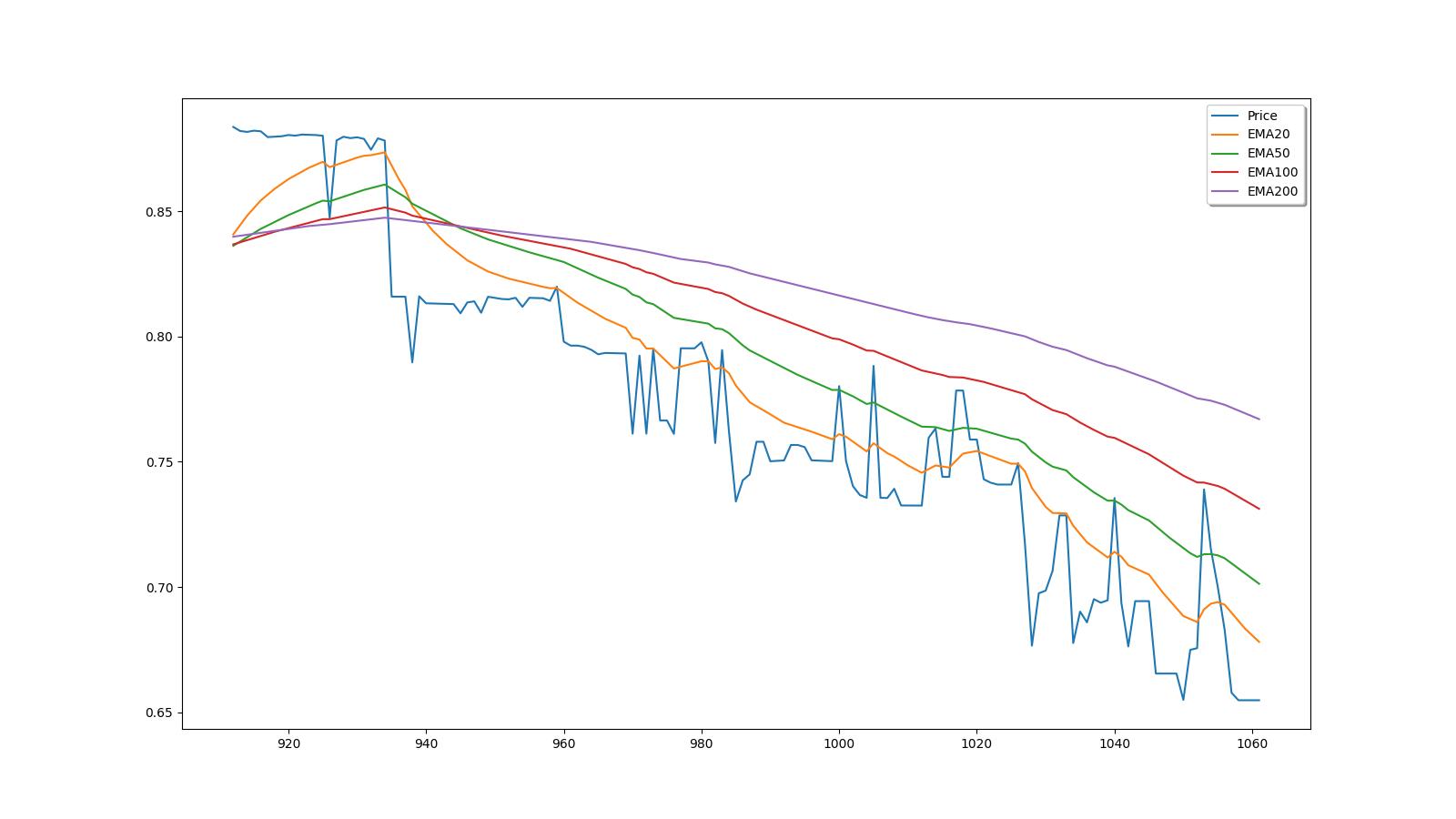 GICTrade Exponential Moving Averages