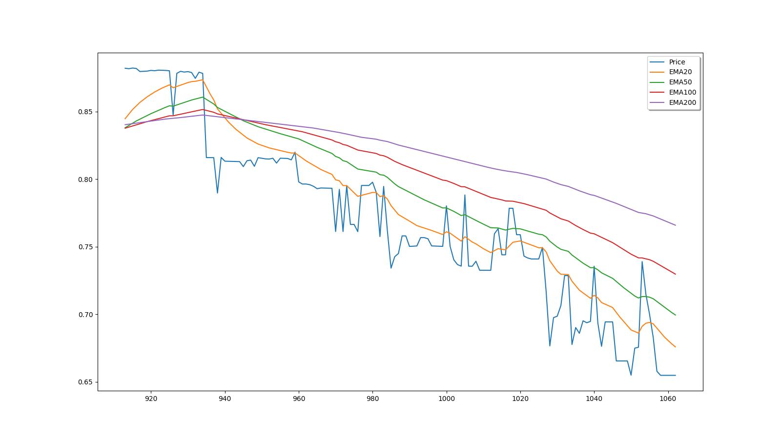 GICTrade Exponential Moving Averages