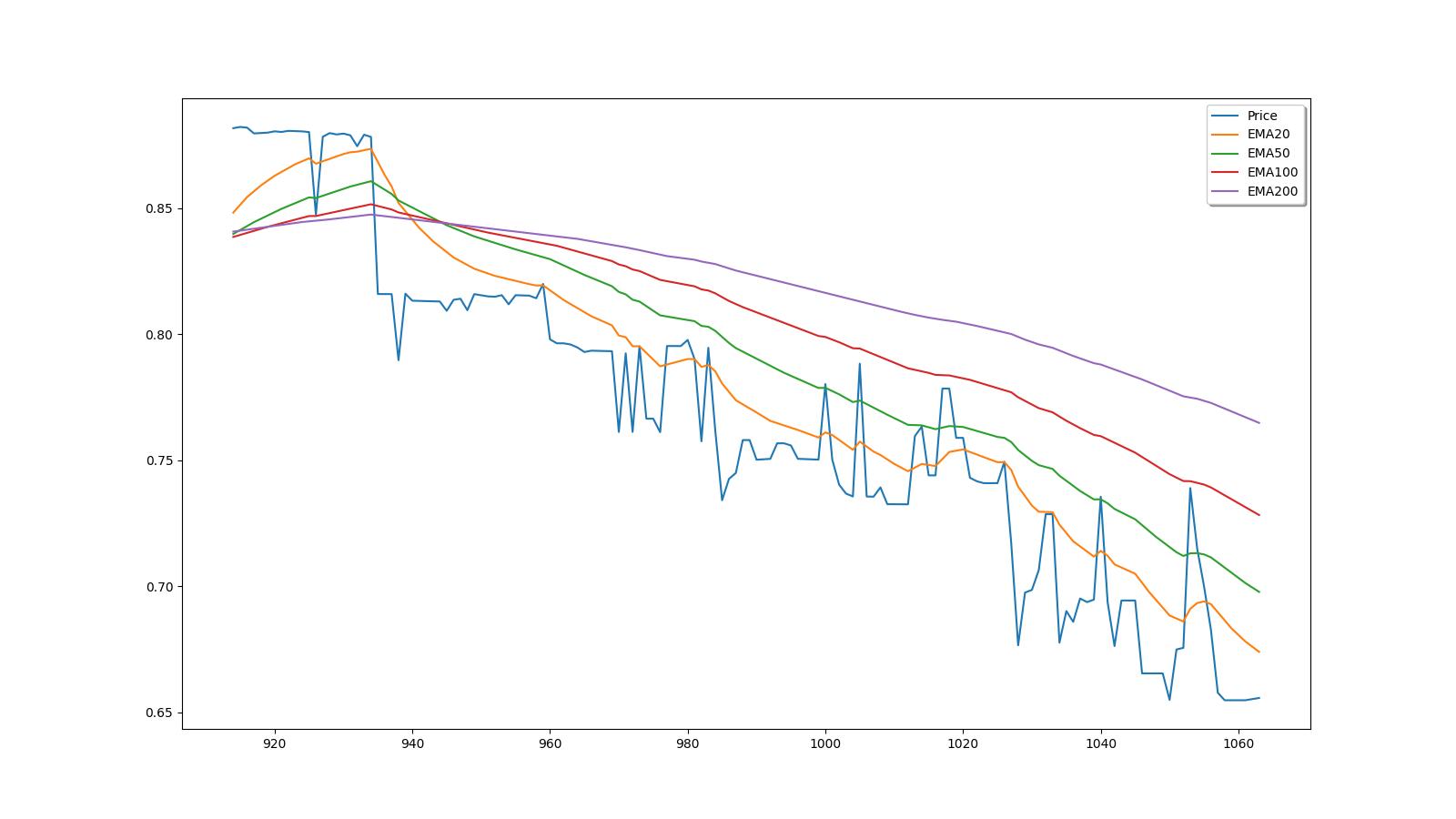 GICTrade Exponential Moving Averages