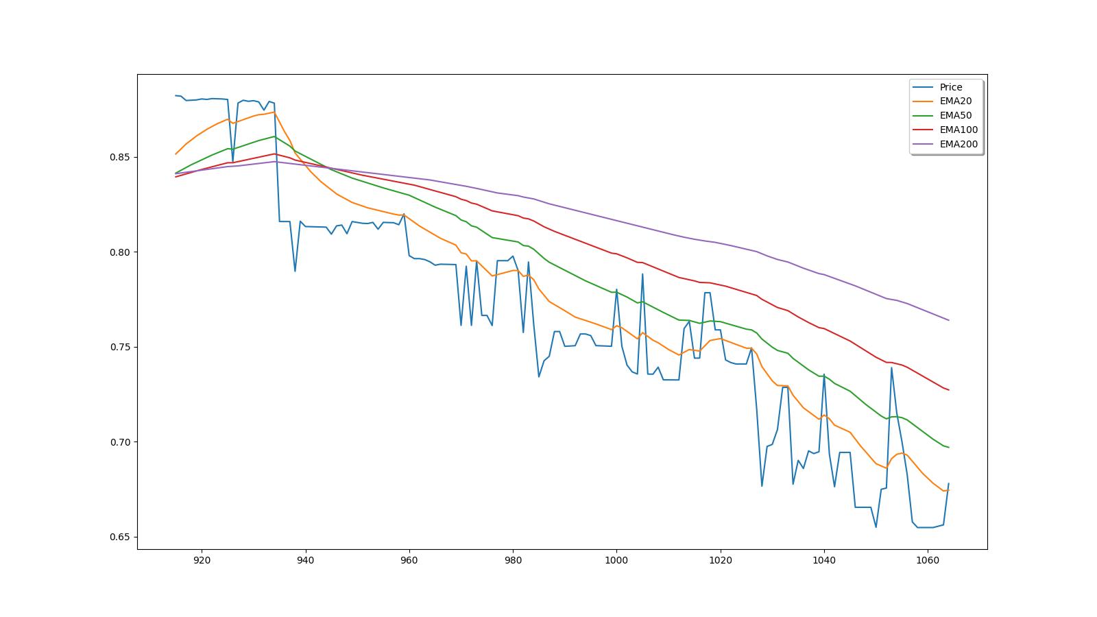GICTrade Exponential Moving Averages