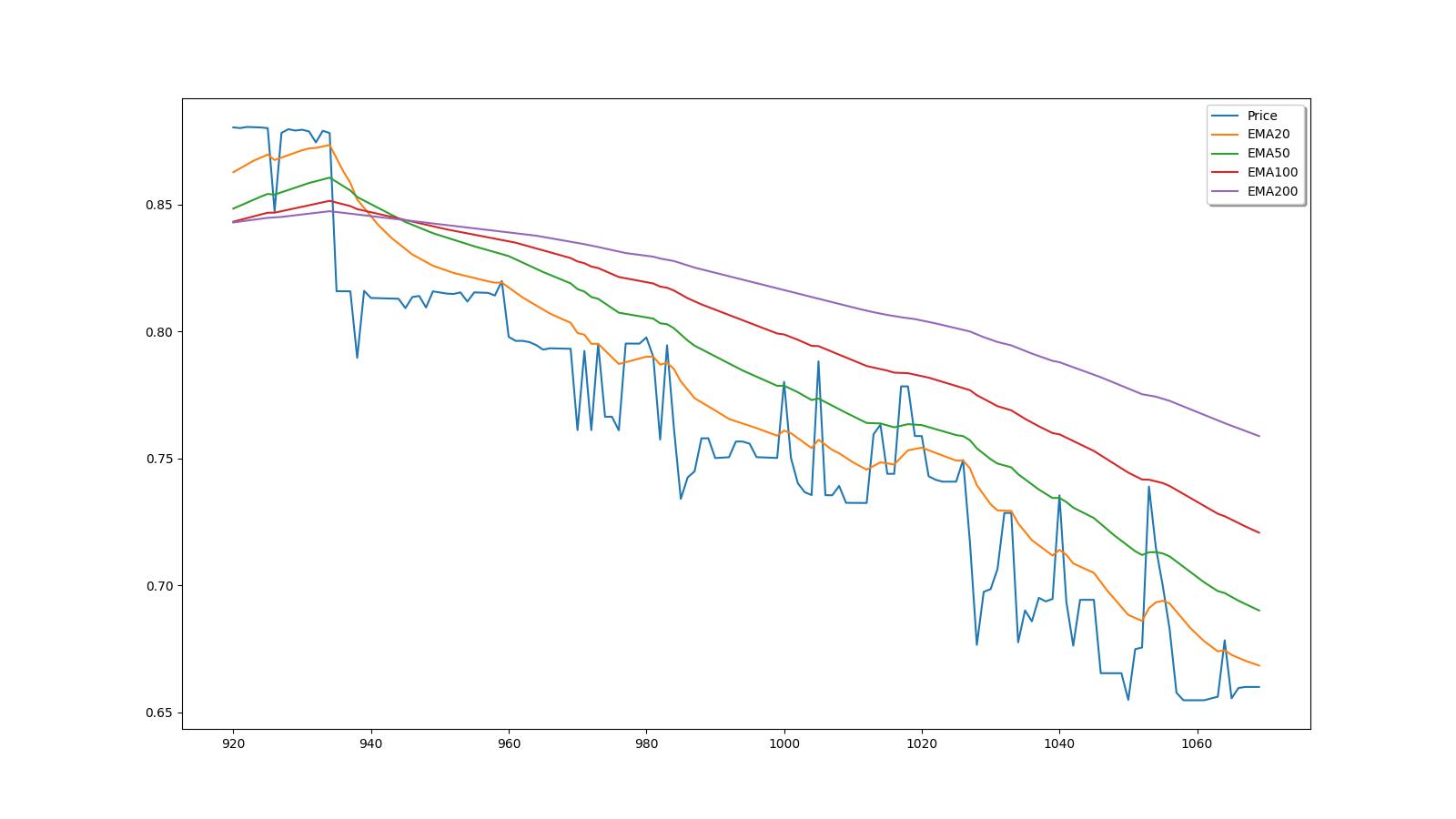 GICTrade Exponential Moving Averages