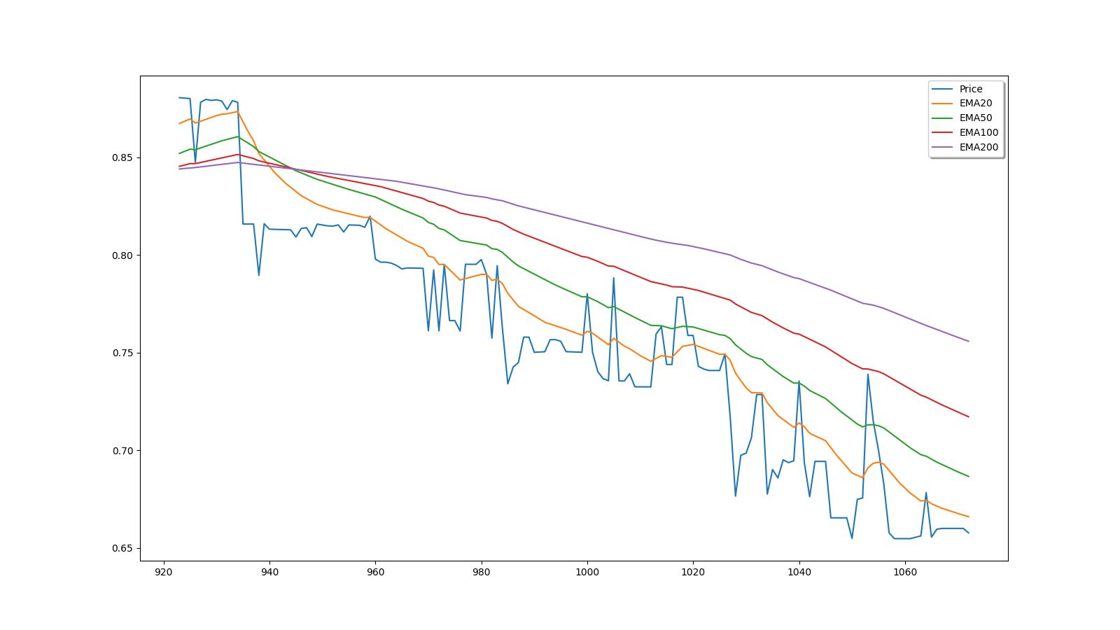 GICTrade Exponential Moving Averages