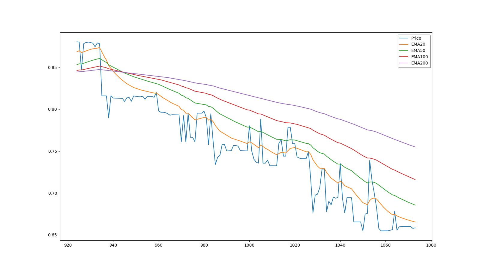 GICTrade Exponential Moving Averages