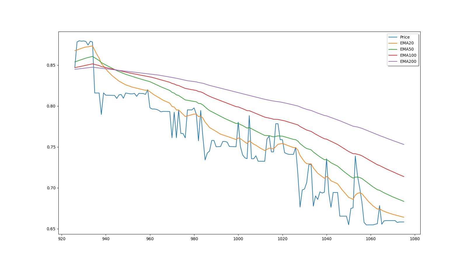 GICTrade Exponential Moving Averages