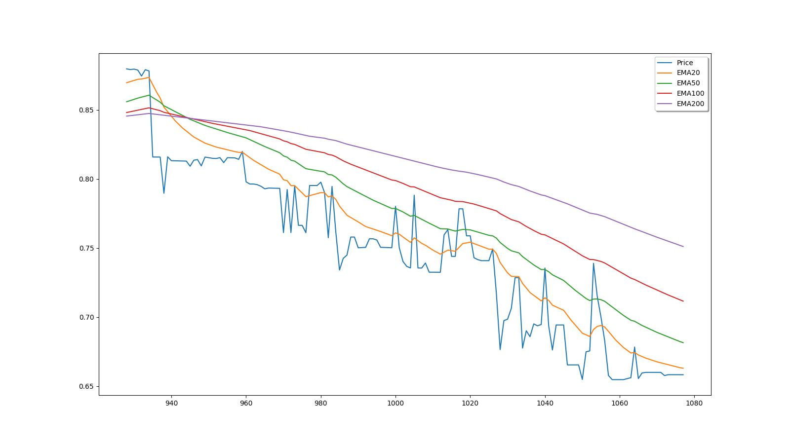 GICTrade Exponential Moving Averages