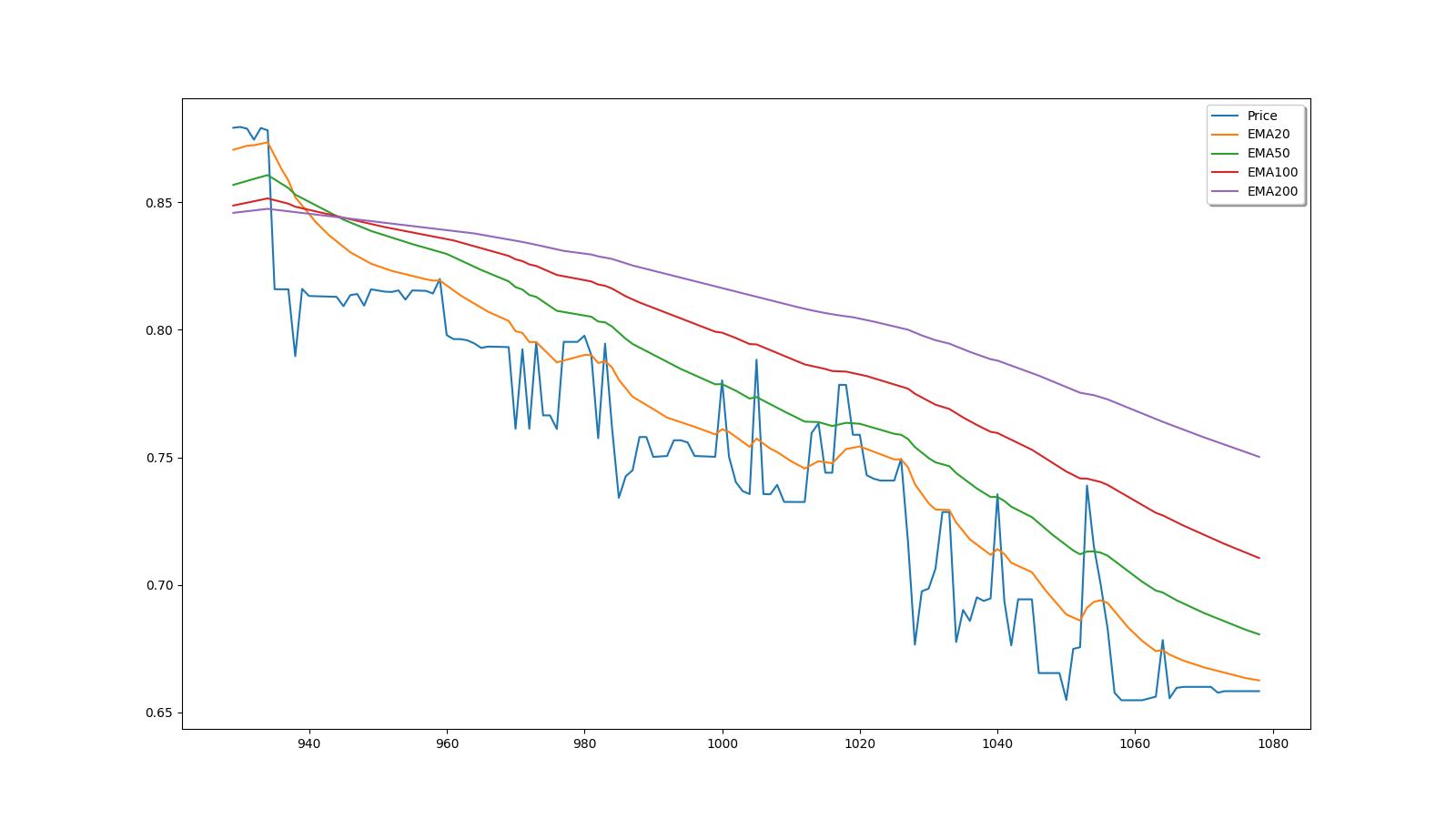 GICTrade Exponential Moving Averages