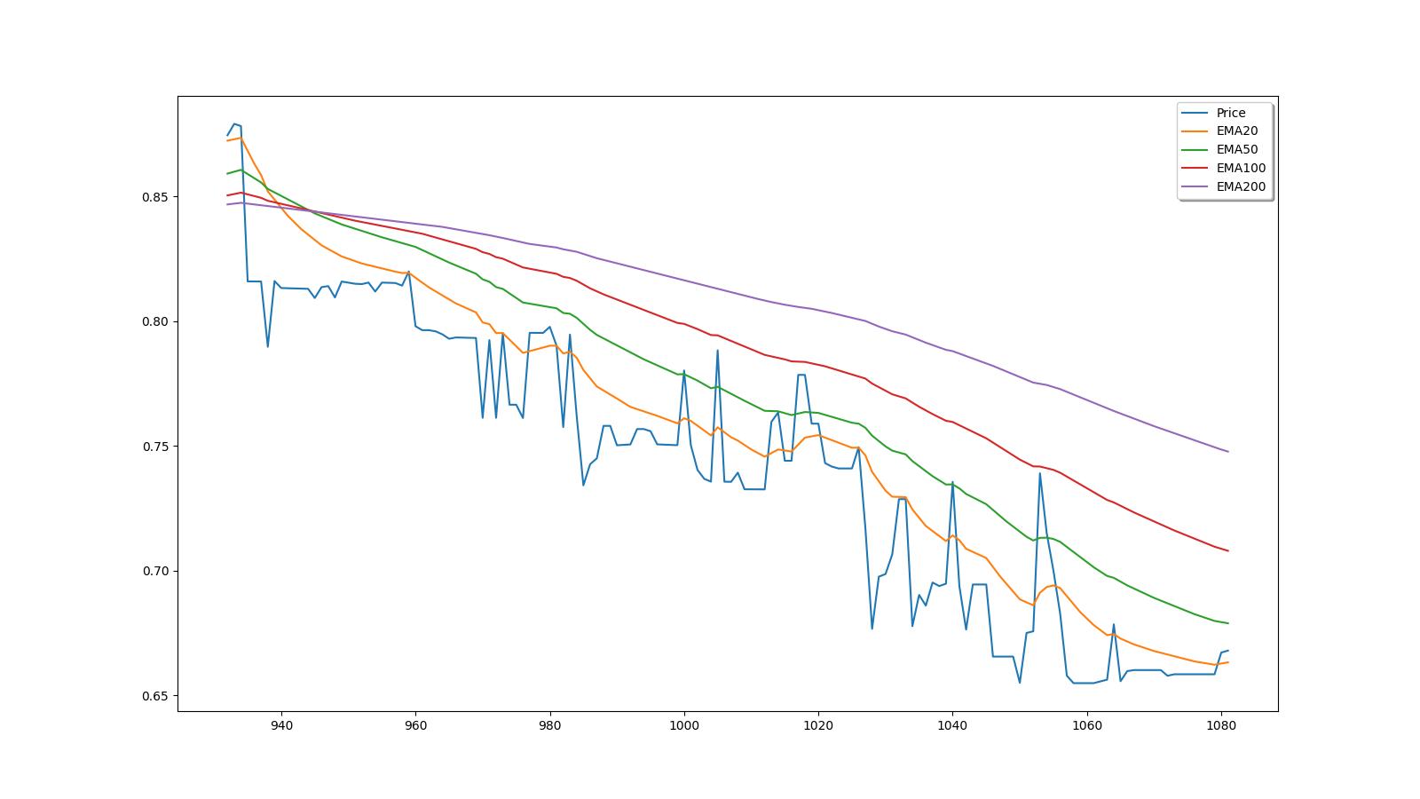 GICTrade Exponential Moving Averages