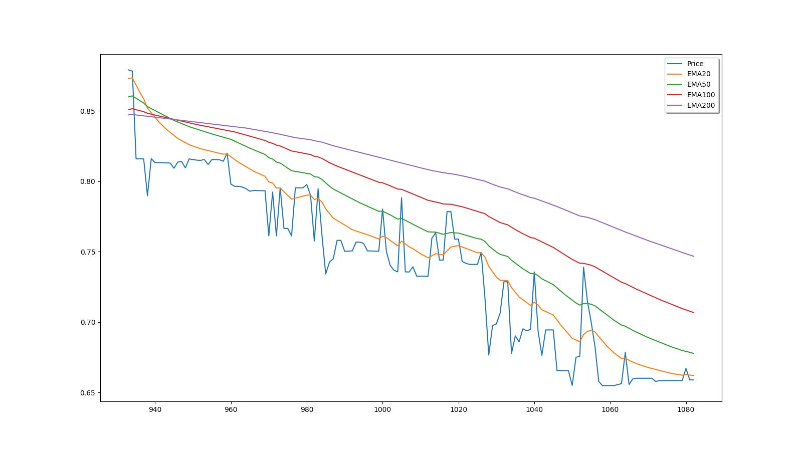 GICTrade Exponential Moving Averages