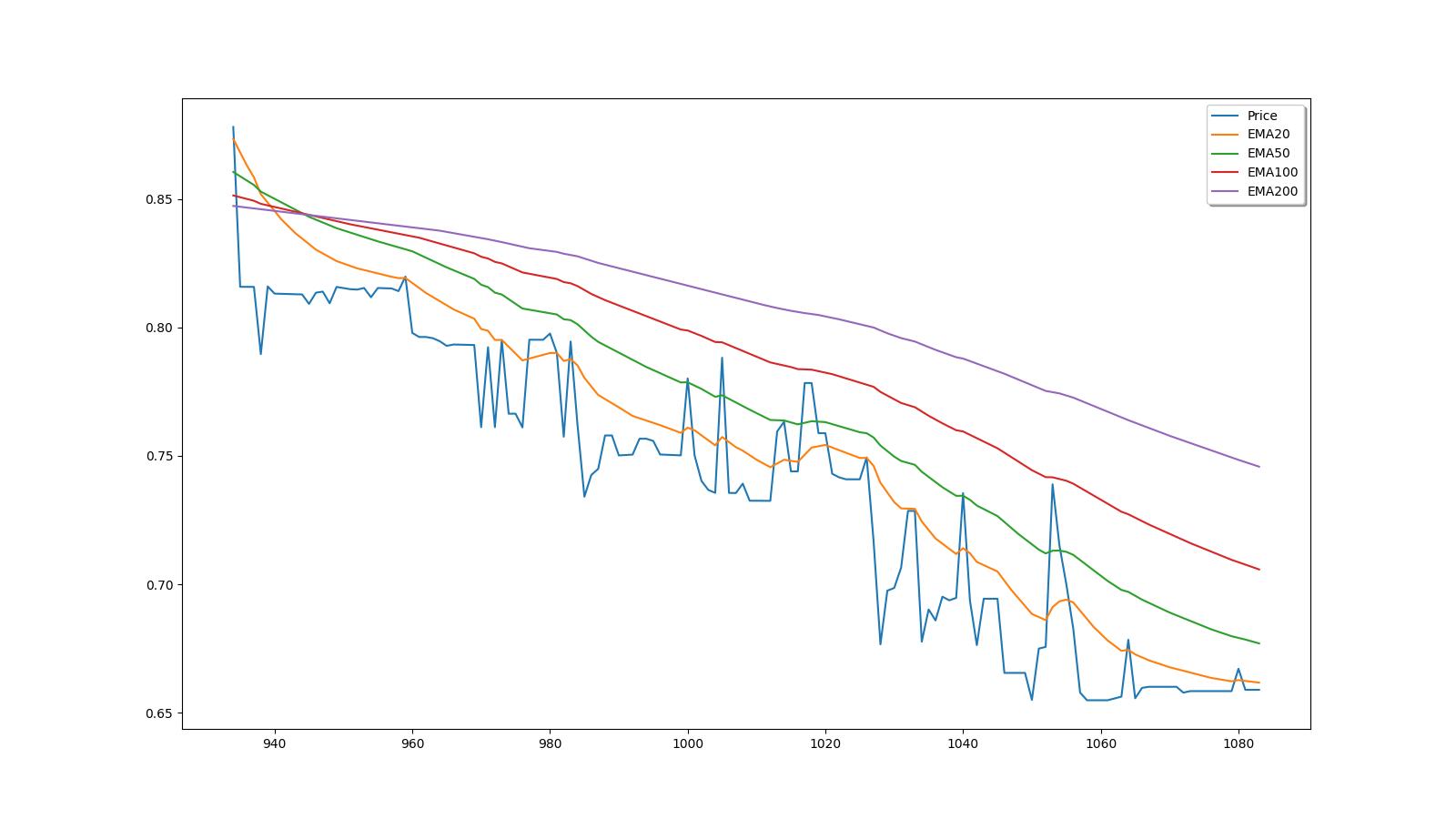 GICTrade Exponential Moving Averages