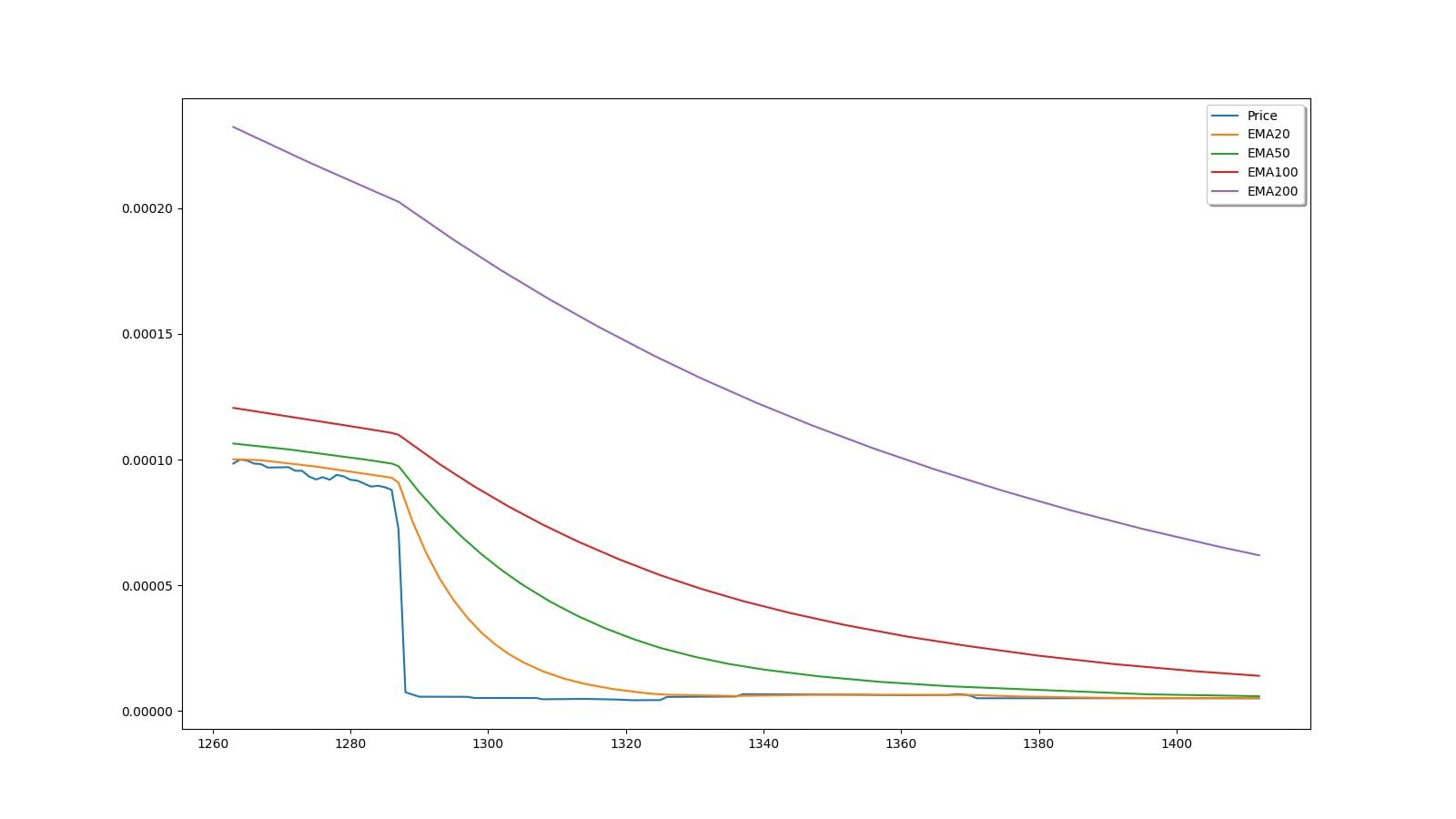 Giddy Exponential Moving Averages