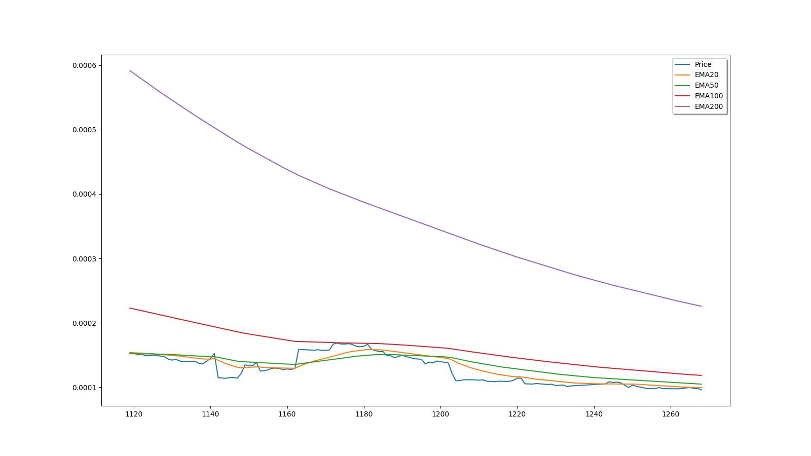Giddy Exponential Moving Averages