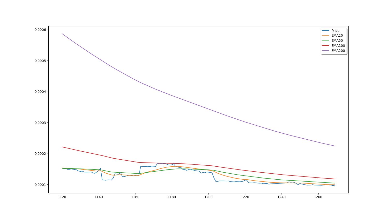 Giddy Exponential Moving Averages