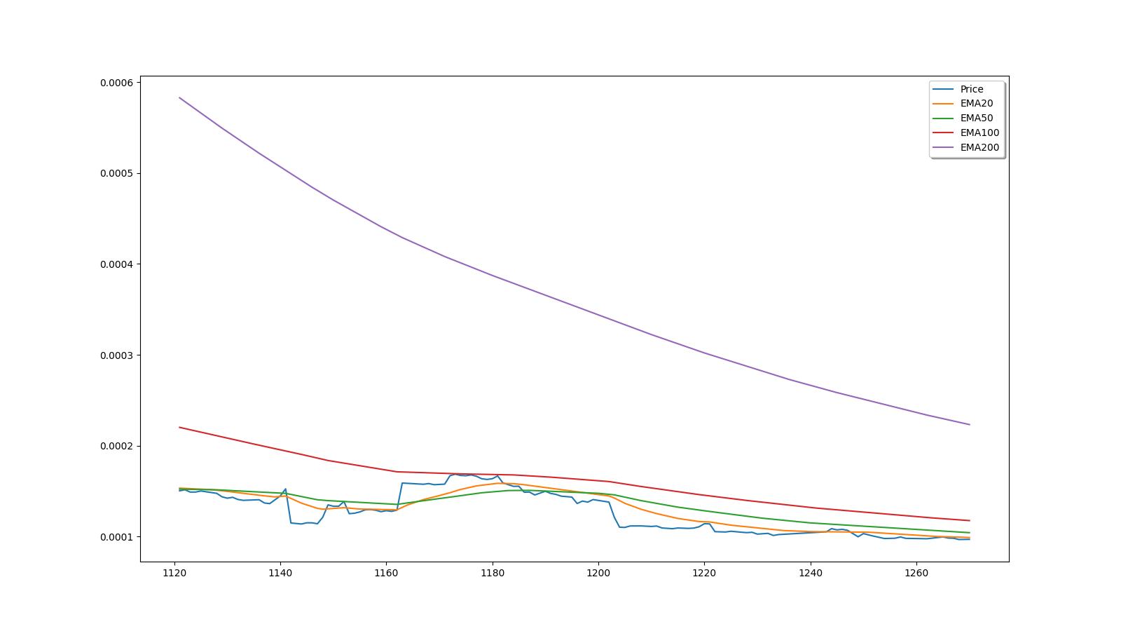 Giddy Exponential Moving Averages