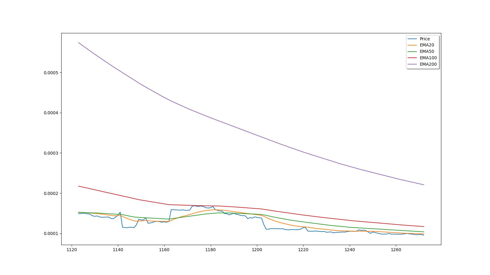 Giddy Exponential Moving Averages