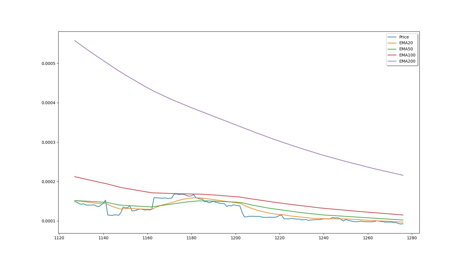 Giddy Exponential Moving Averages