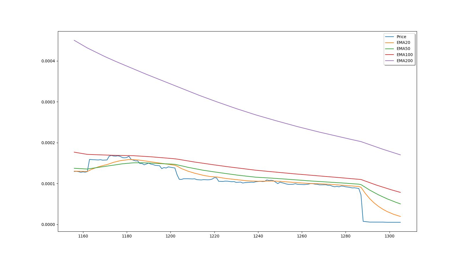 Giddy Exponential Moving Averages