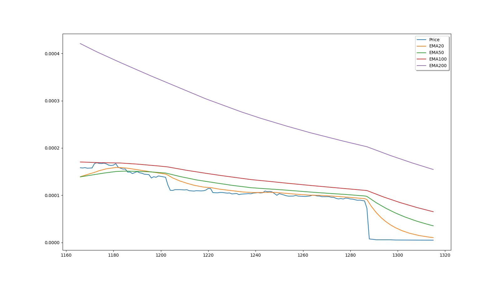 Giddy Exponential Moving Averages