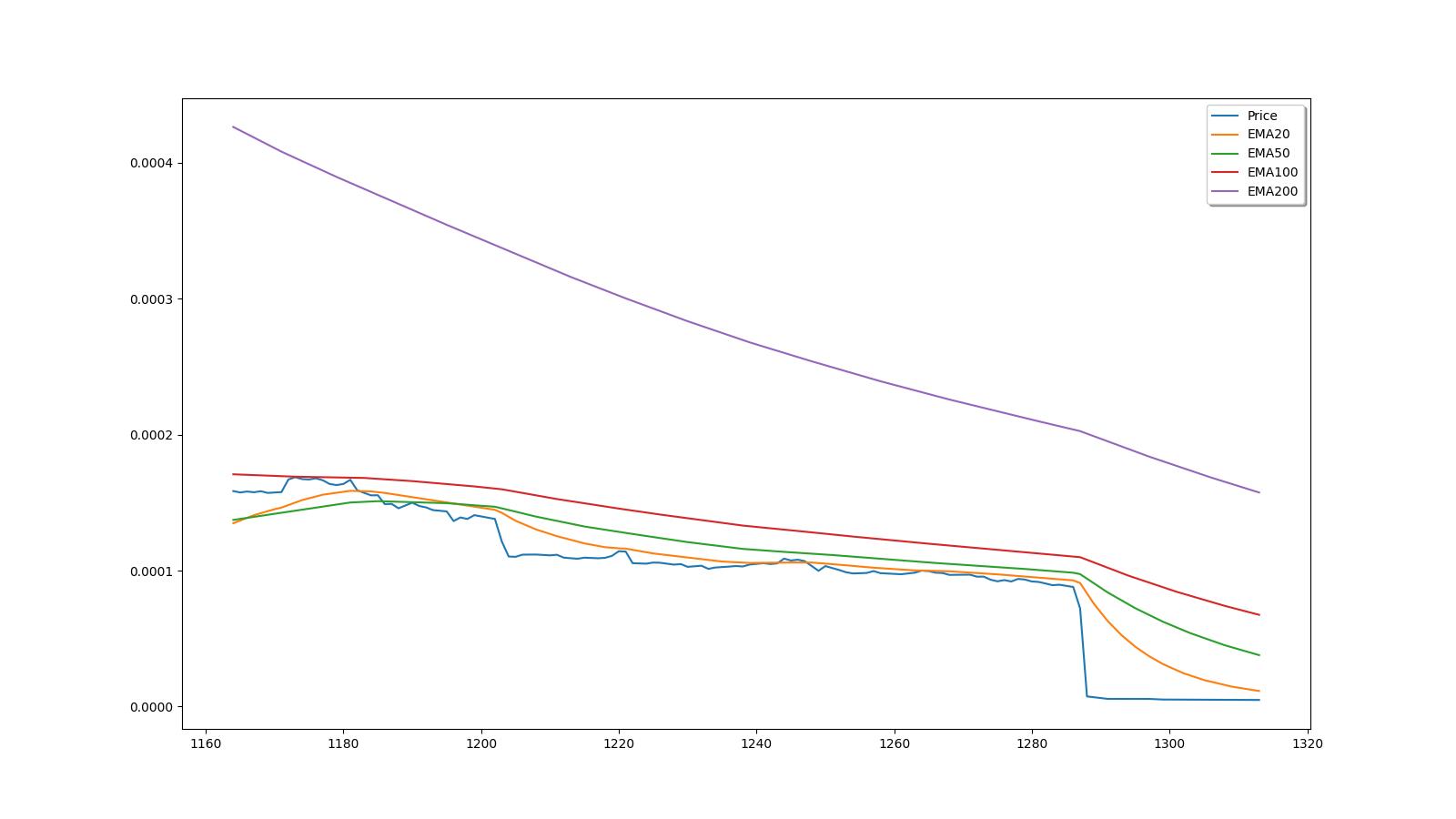 Giddy Exponential Moving Averages