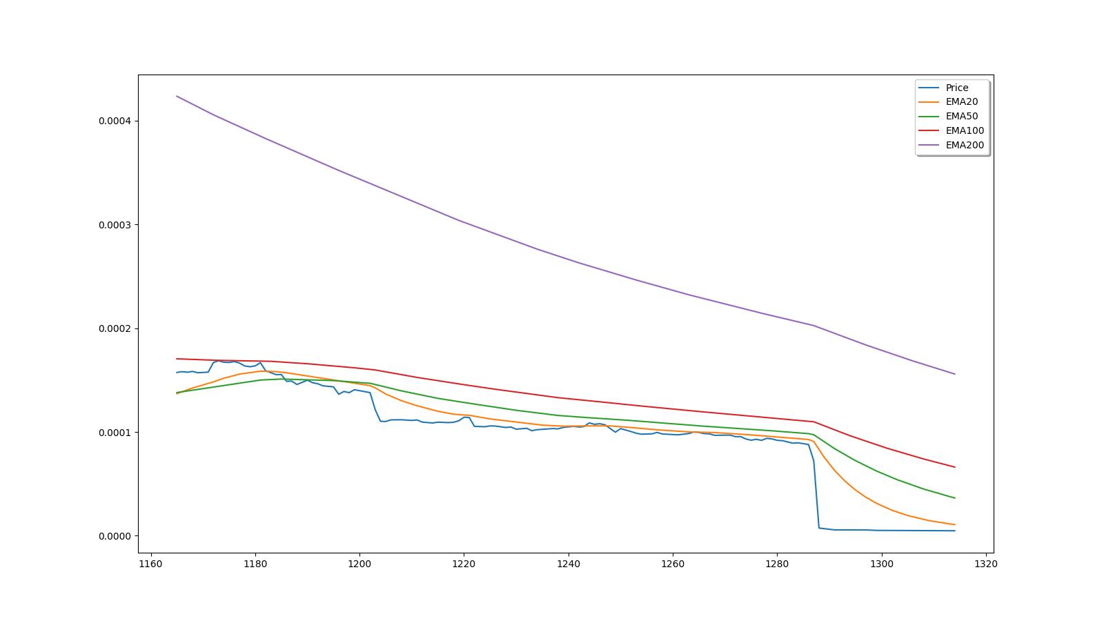 Giddy Exponential Moving Averages