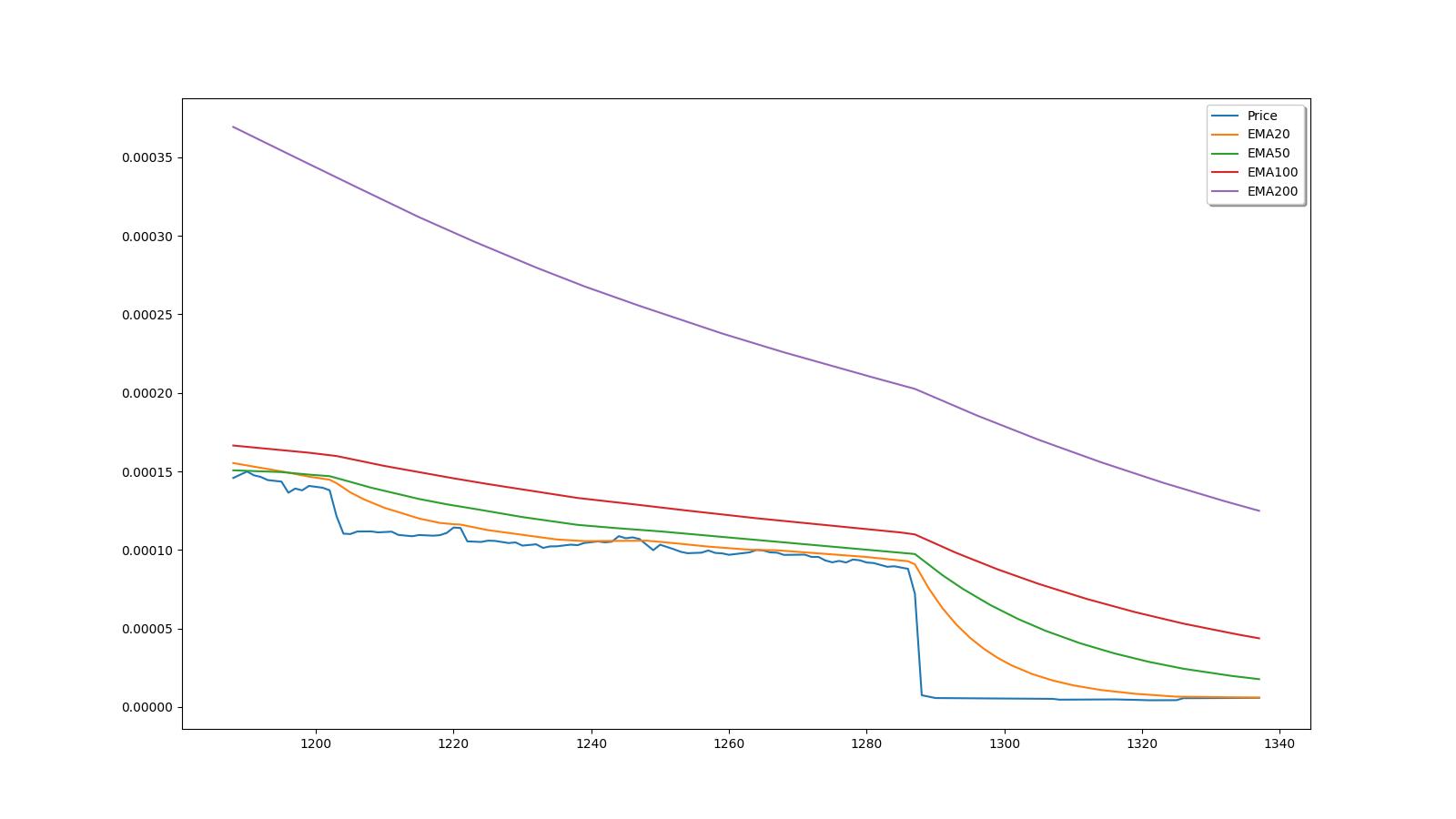 Giddy Exponential Moving Averages