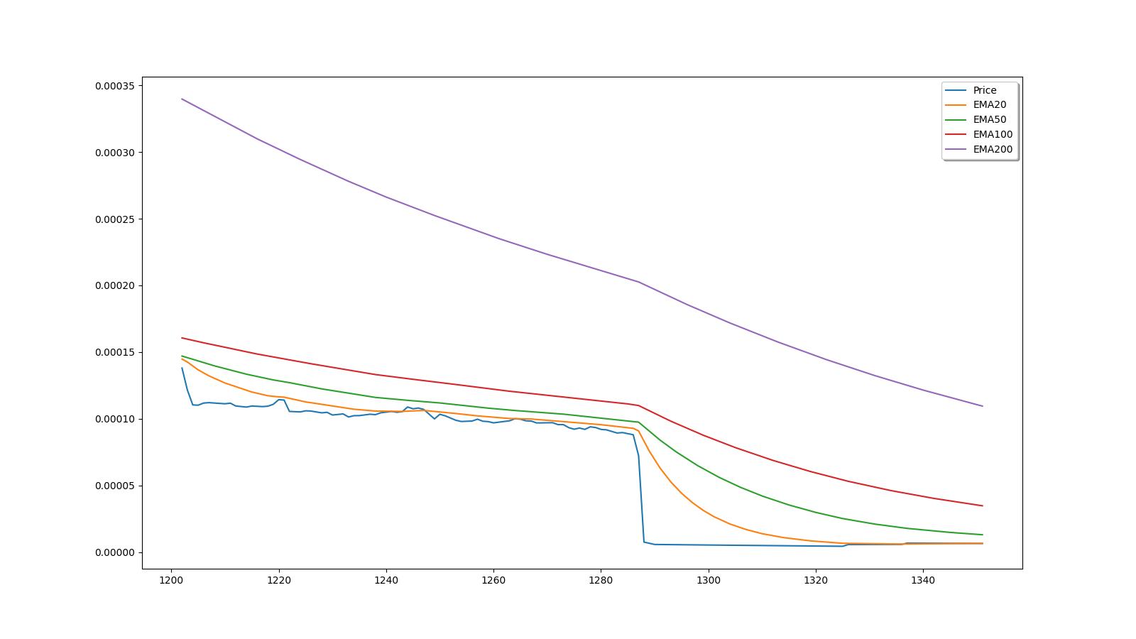 Giddy Exponential Moving Averages