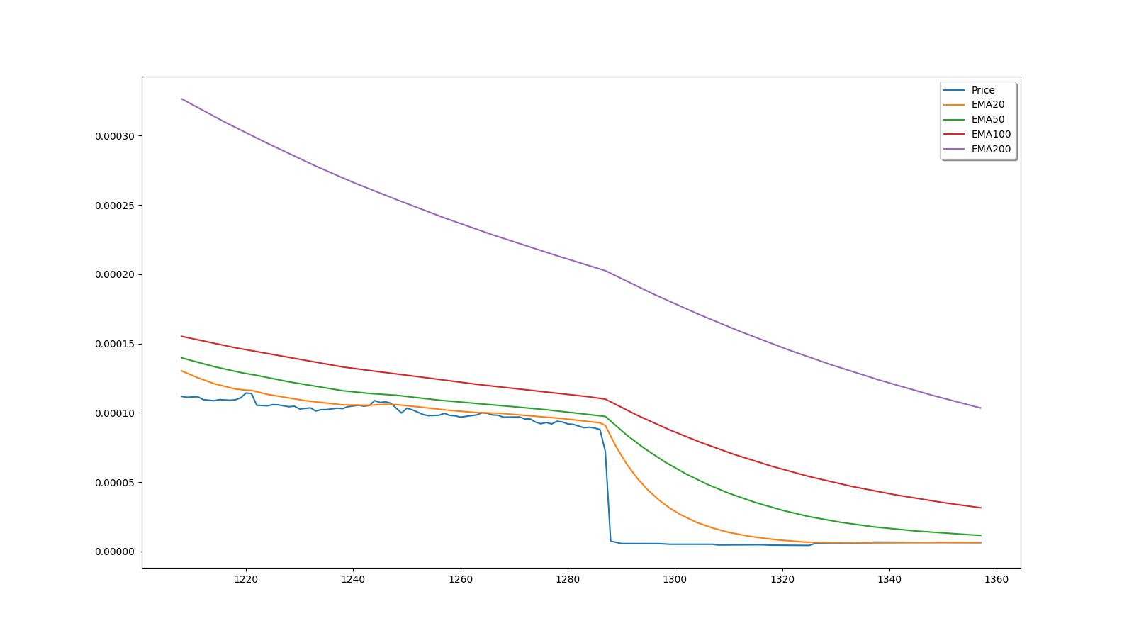 Giddy Exponential Moving Averages