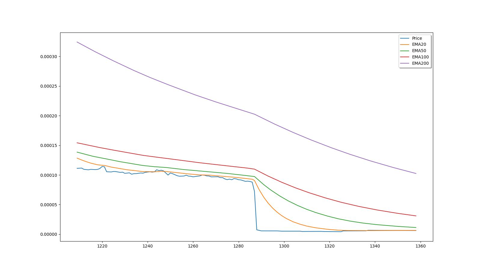 Giddy Exponential Moving Averages