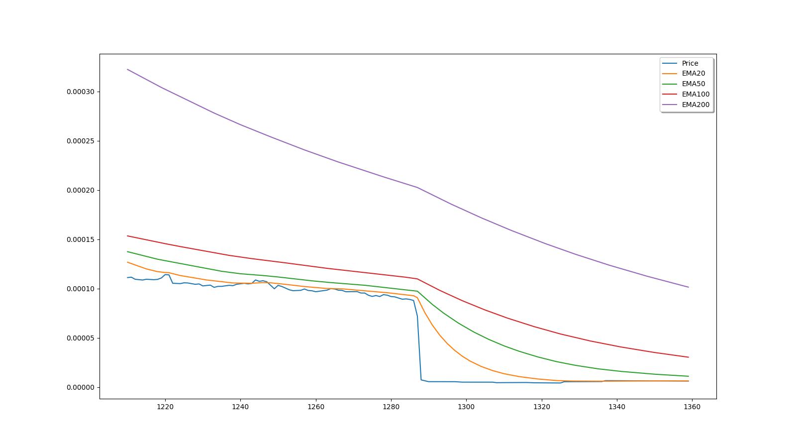Giddy Exponential Moving Averages