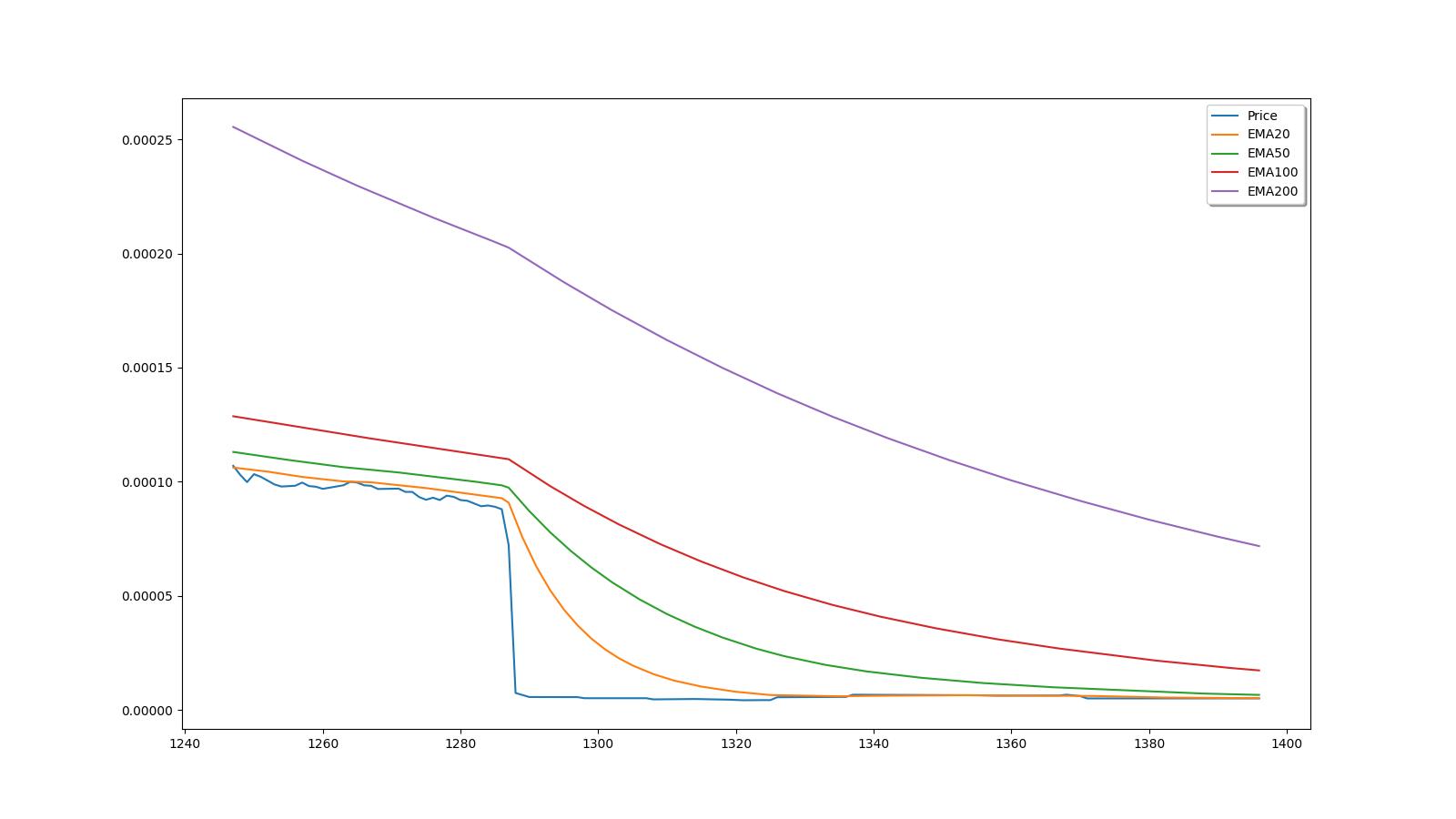 Giddy Exponential Moving Averages