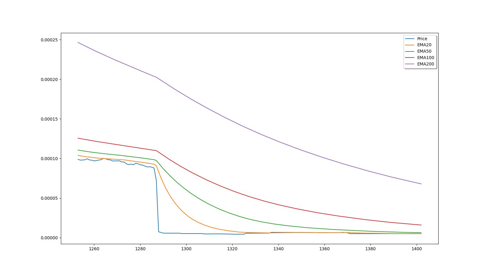 Giddy Exponential Moving Averages