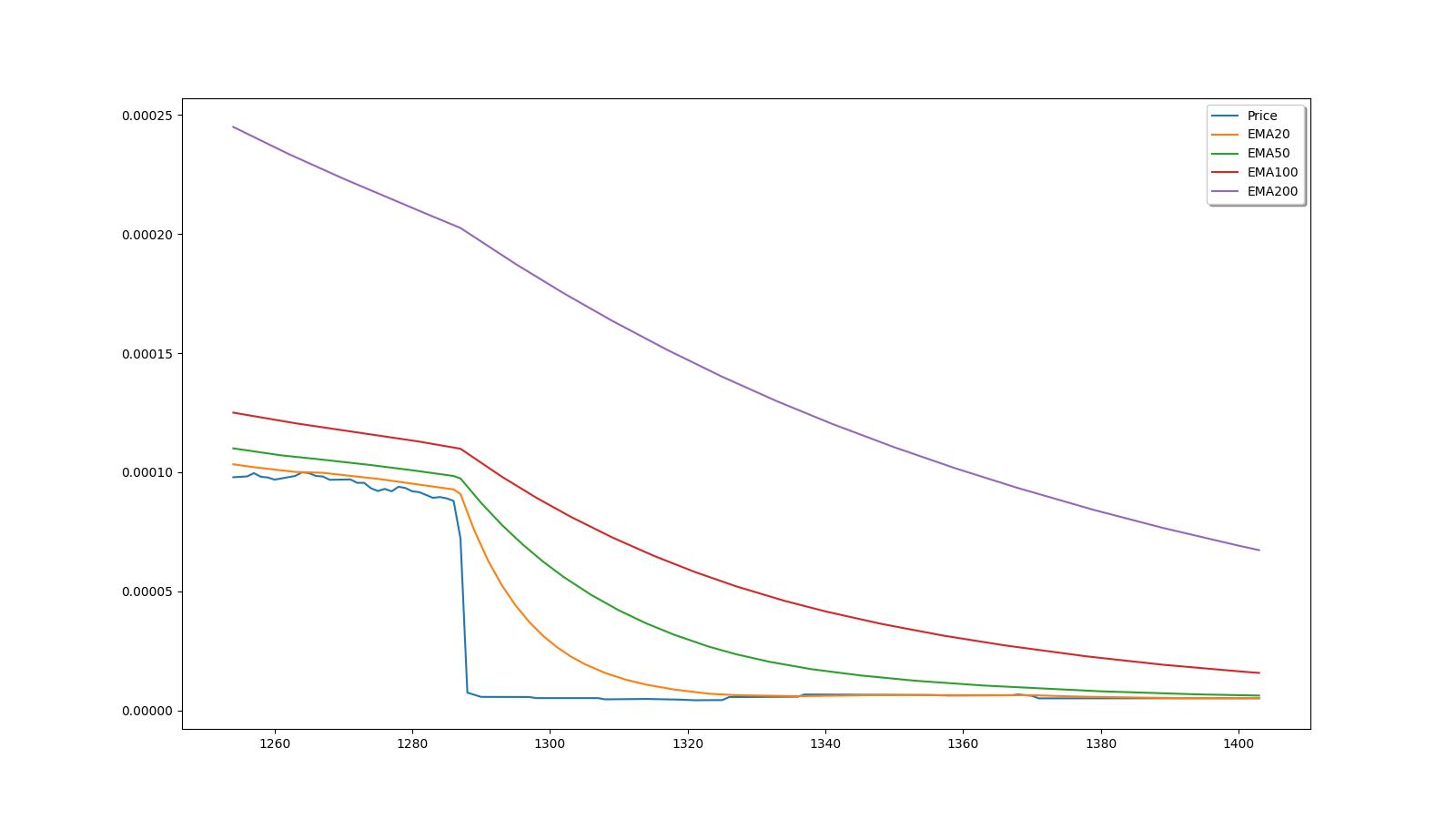 Giddy Exponential Moving Averages