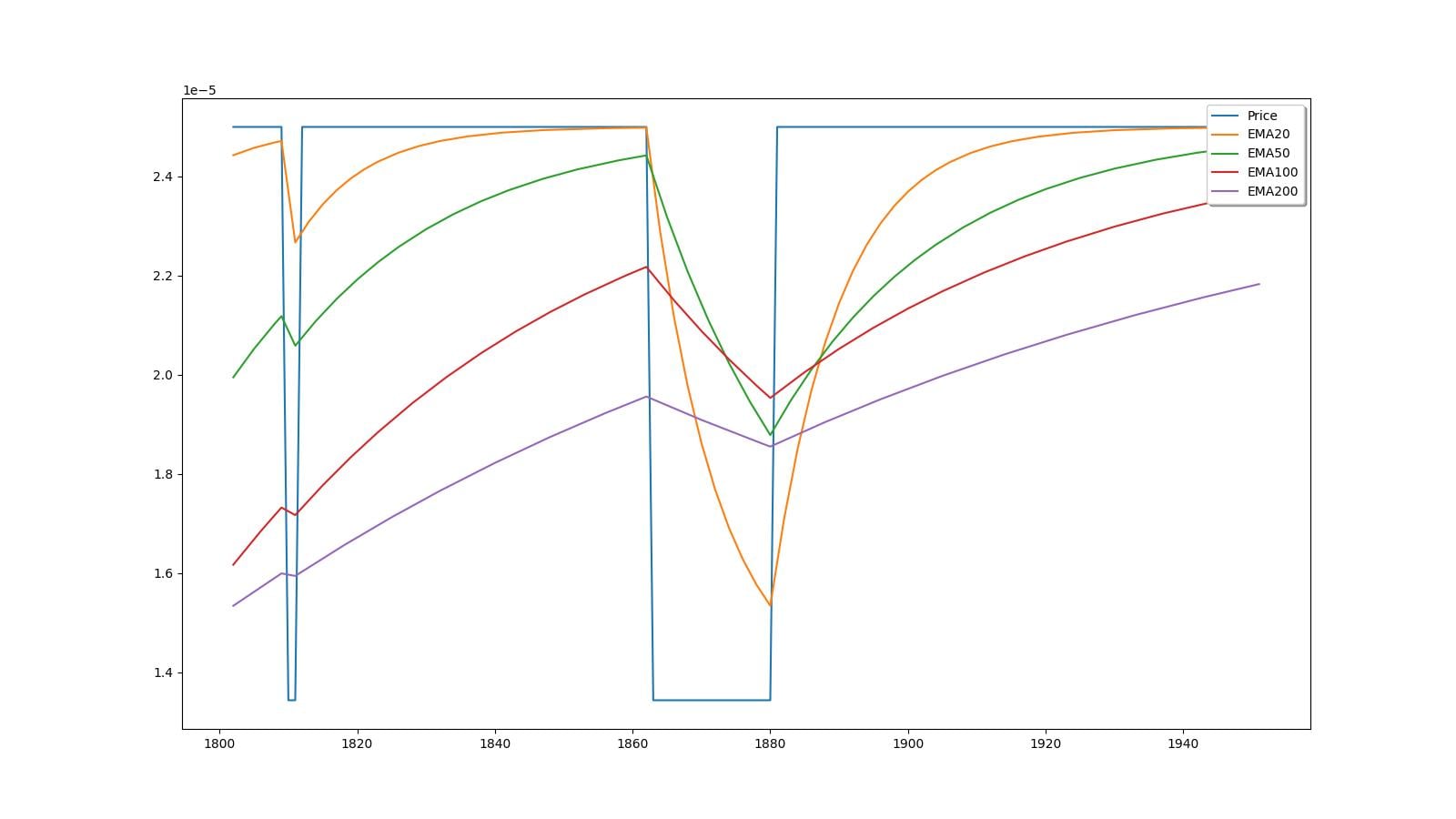 Giftedhands Exponential Moving Averages