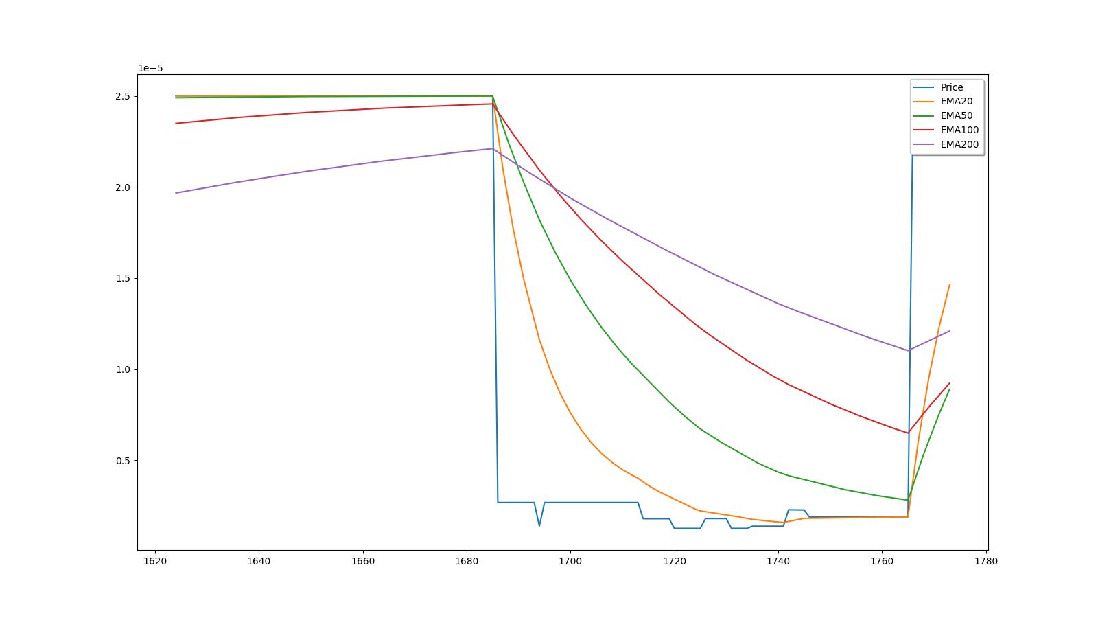 Giftedhands Exponential Moving Averages