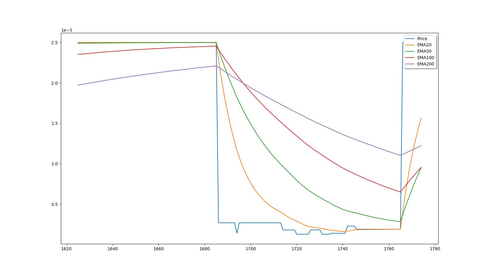 Giftedhands Exponential Moving Averages
