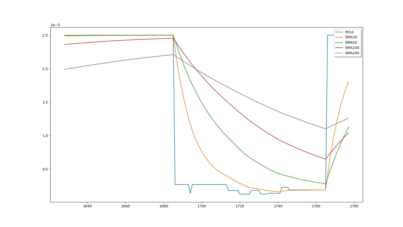 Giftedhands Exponential Moving Averages