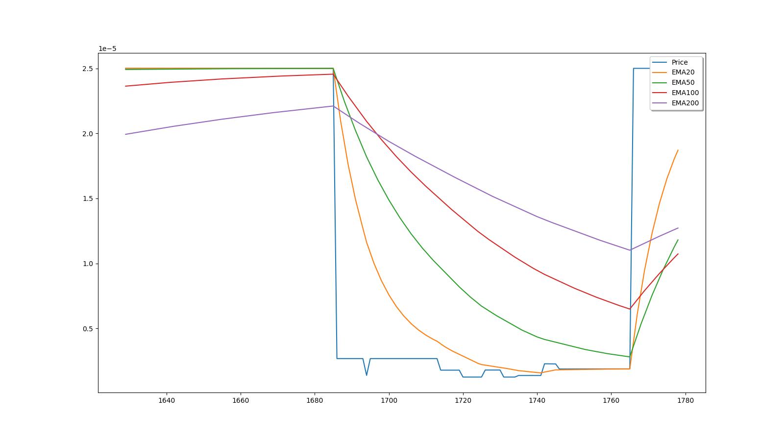 Giftedhands Exponential Moving Averages