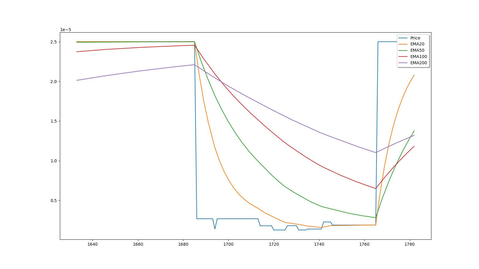 Giftedhands Exponential Moving Averages