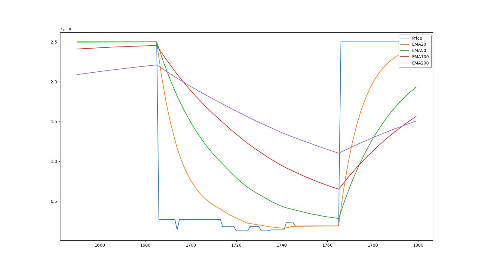 Giftedhands Exponential Moving Averages