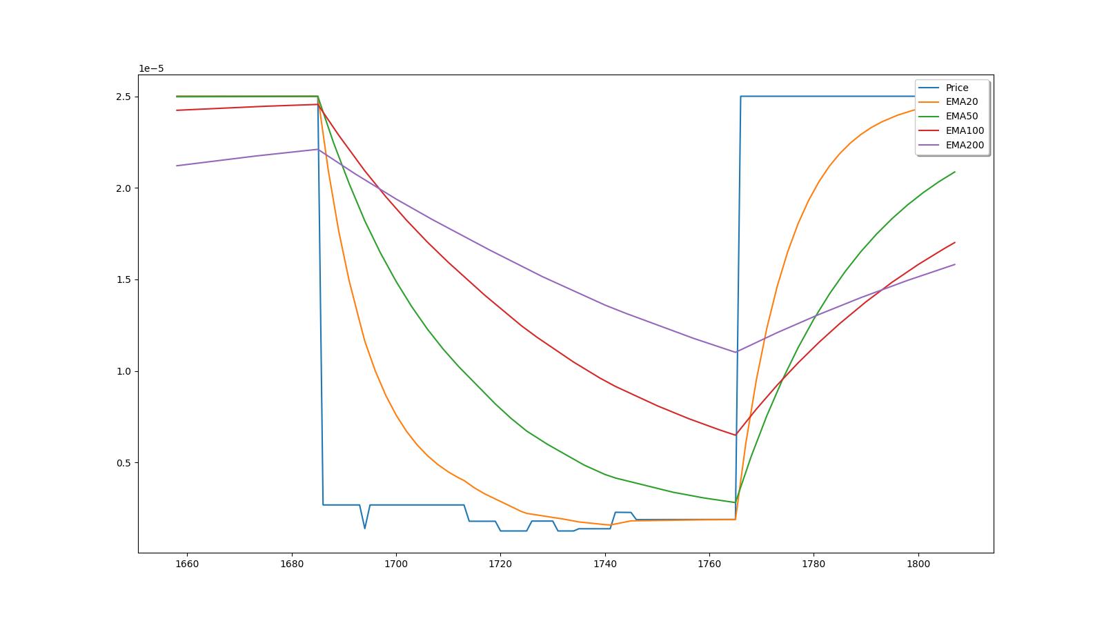 Giftedhands Exponential Moving Averages