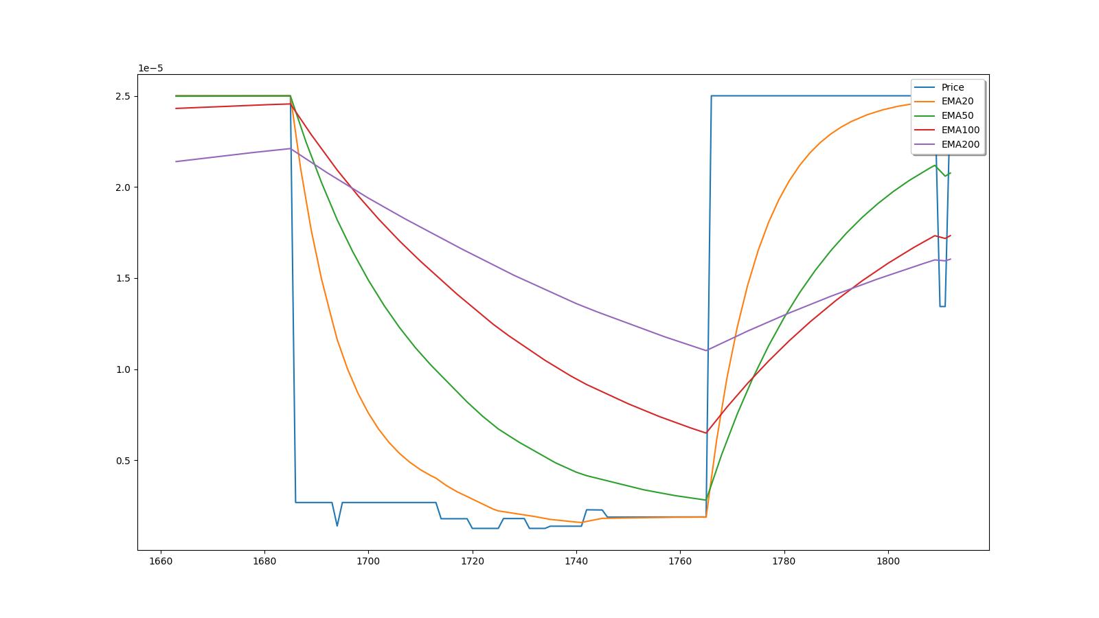 Giftedhands Exponential Moving Averages