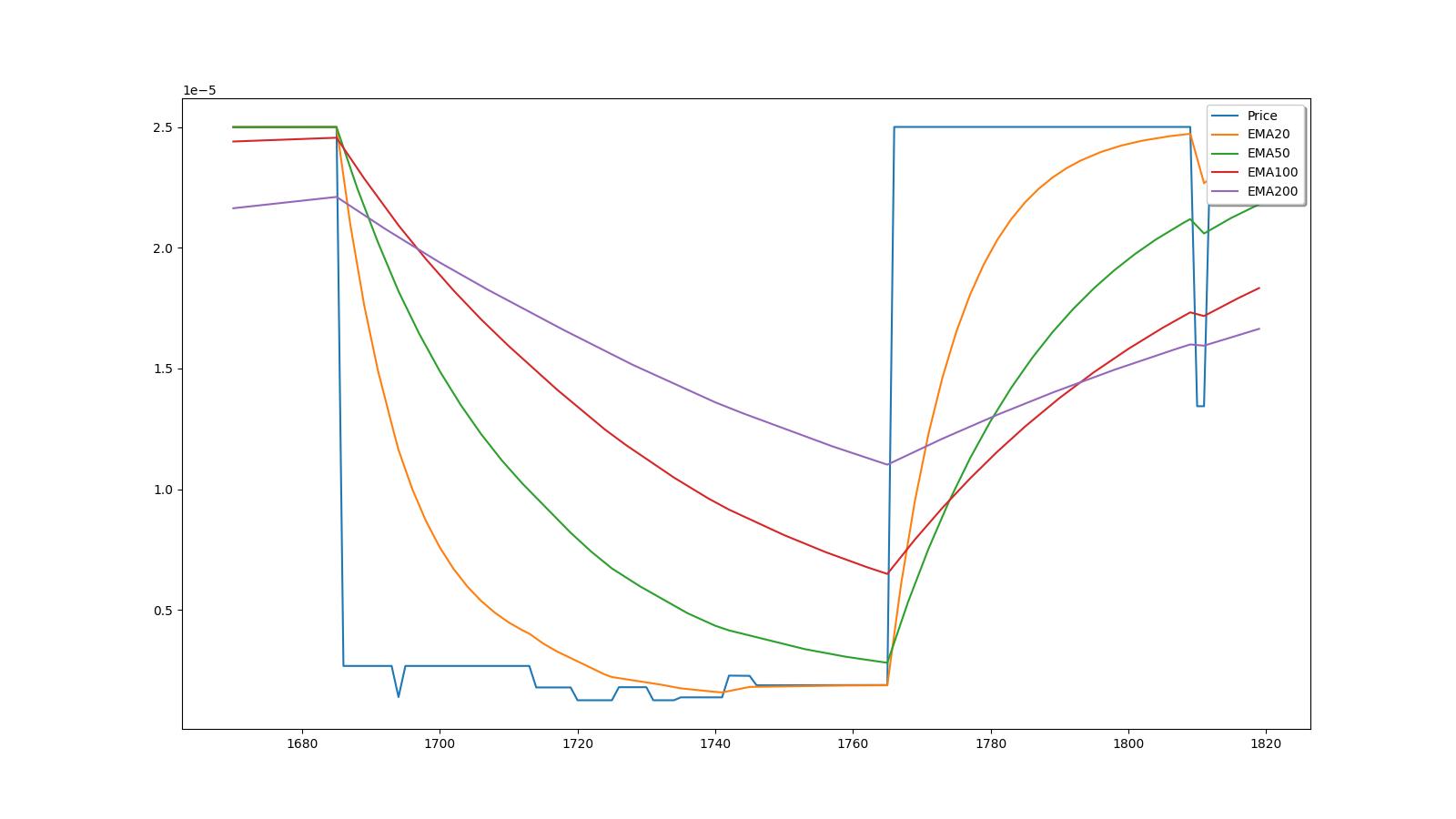 Giftedhands Exponential Moving Averages
