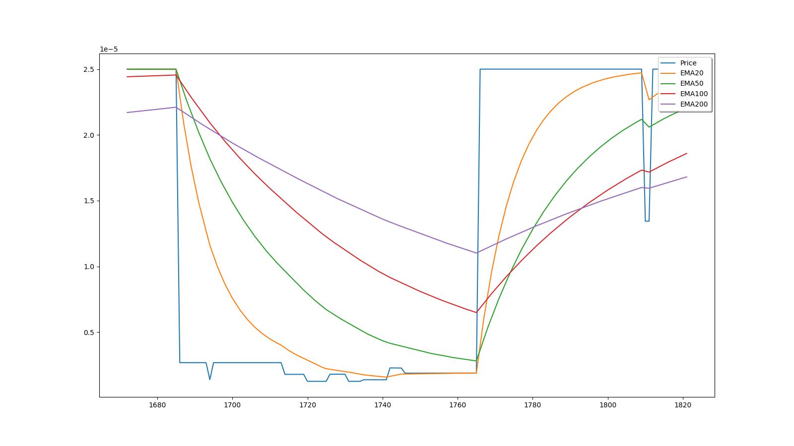 Giftedhands Exponential Moving Averages