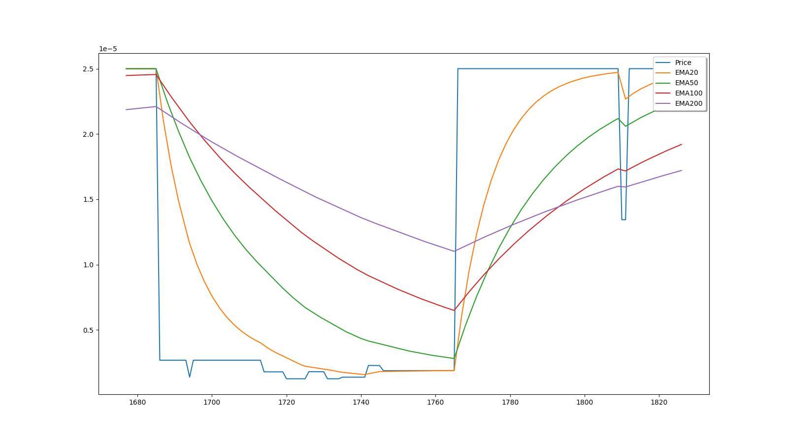 Giftedhands Exponential Moving Averages