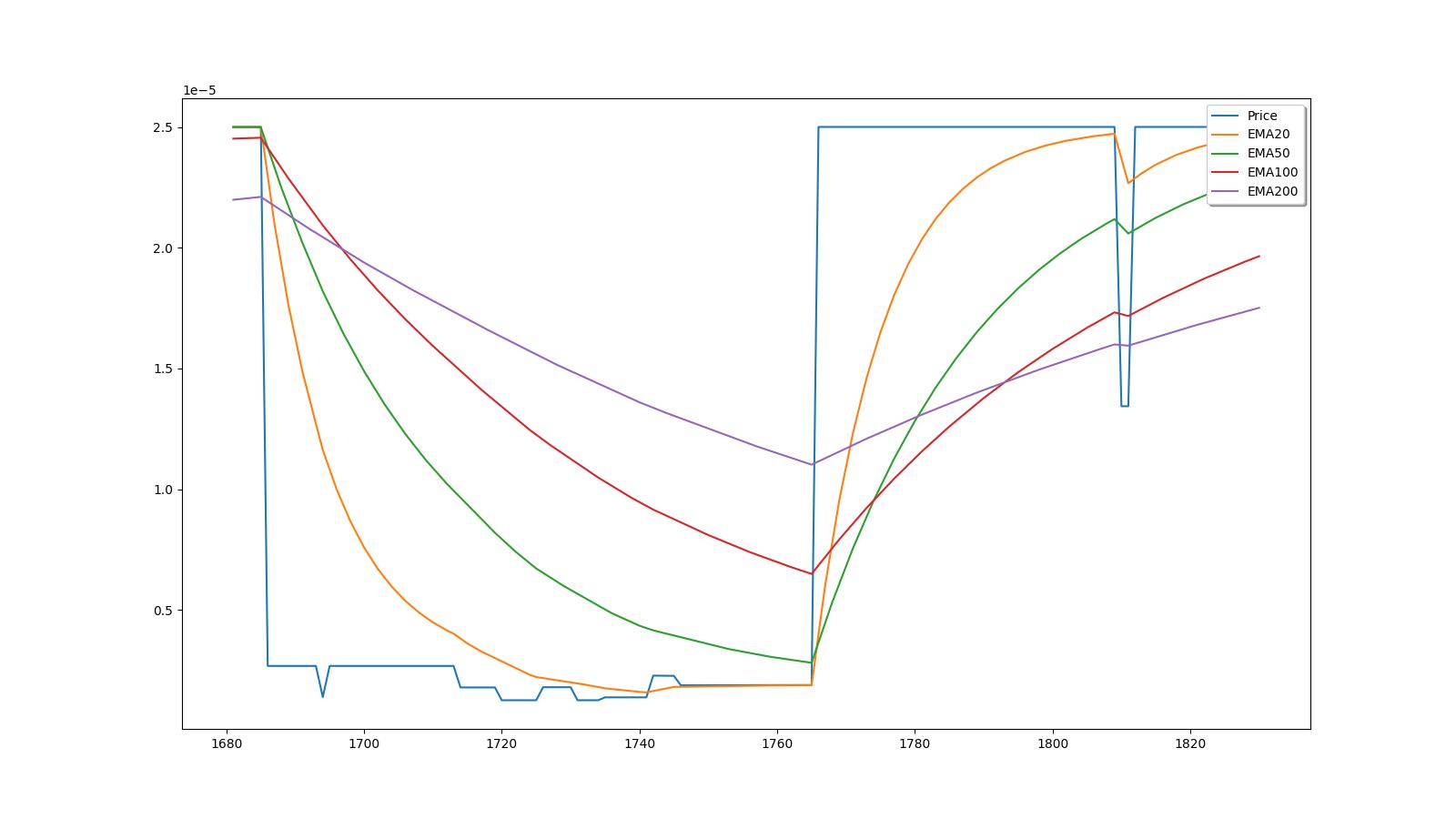 Giftedhands Exponential Moving Averages