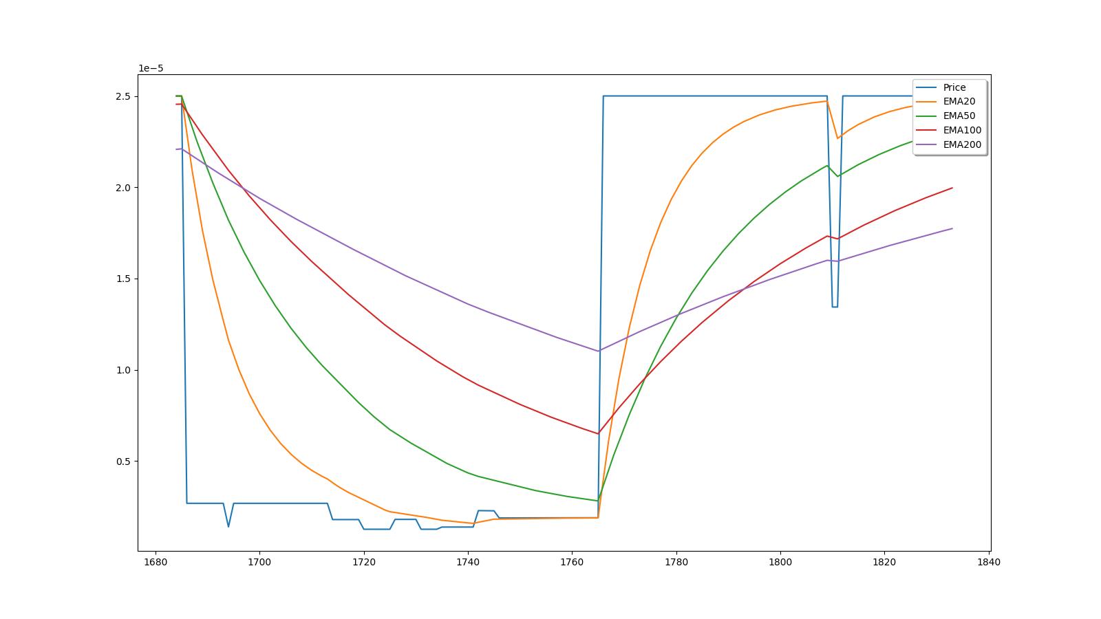 Giftedhands Exponential Moving Averages