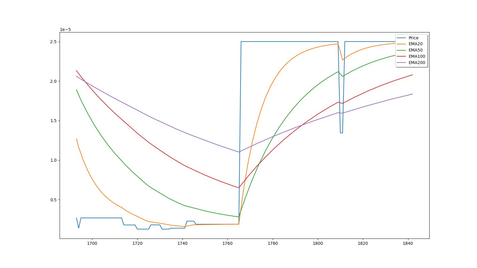 Giftedhands Exponential Moving Averages