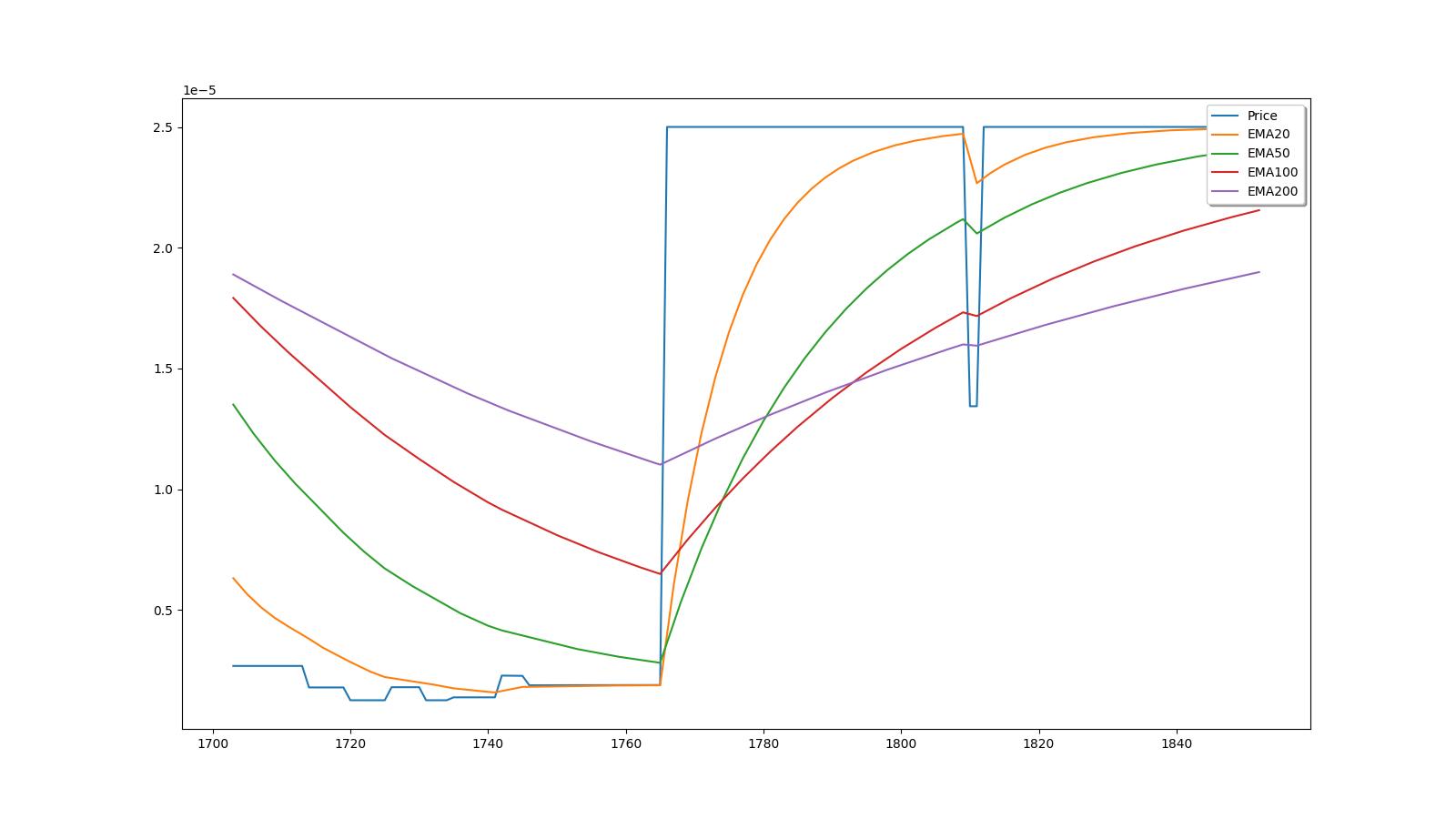 Giftedhands Exponential Moving Averages